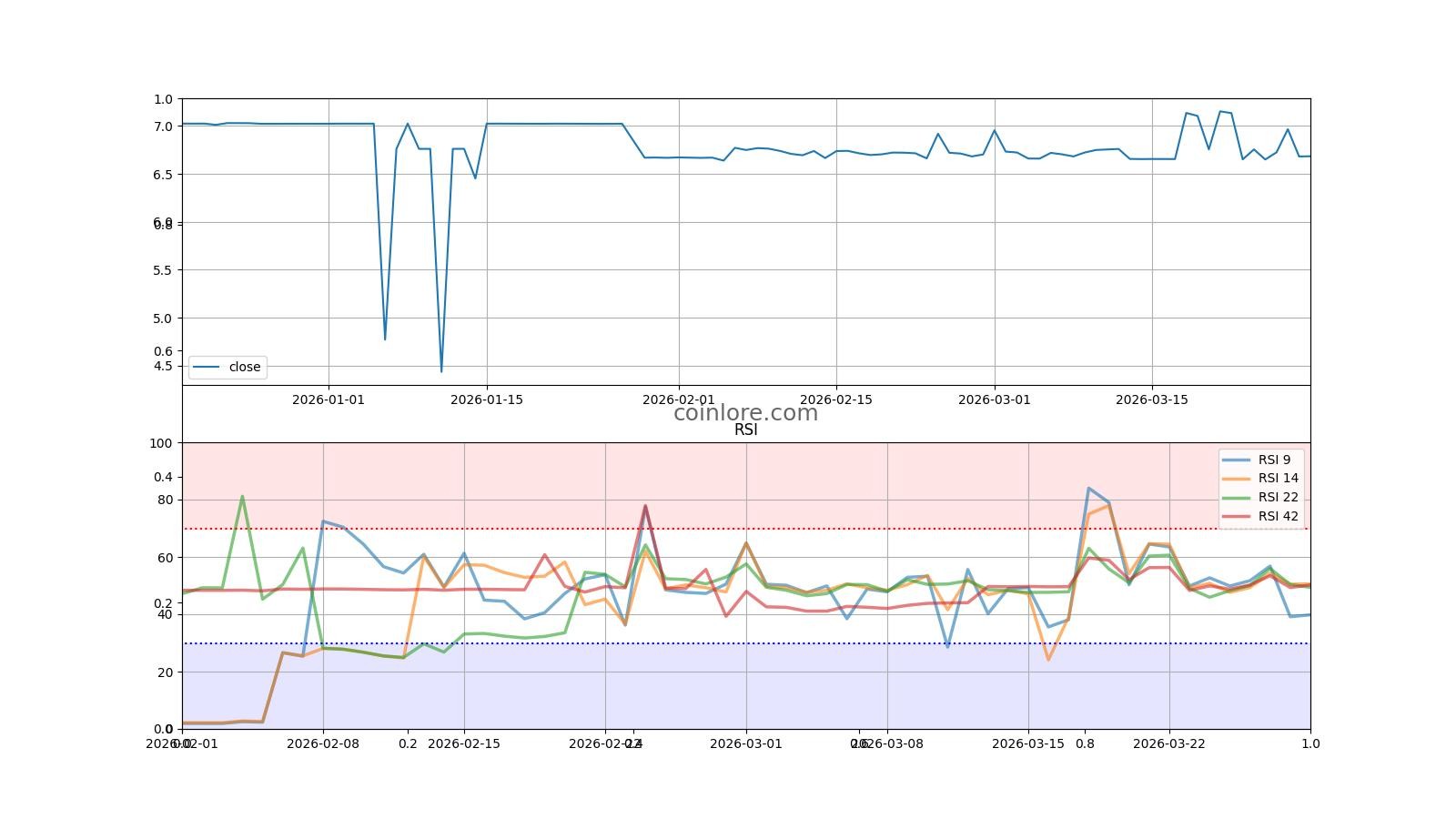 Render Token RSI indicator