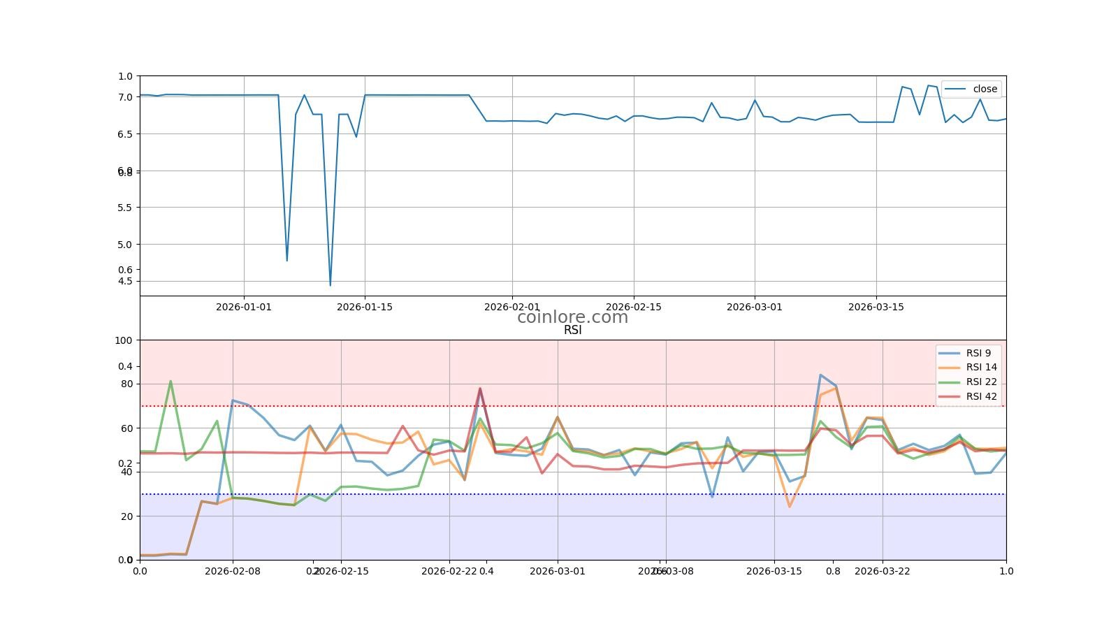 Render Token RSI indicator