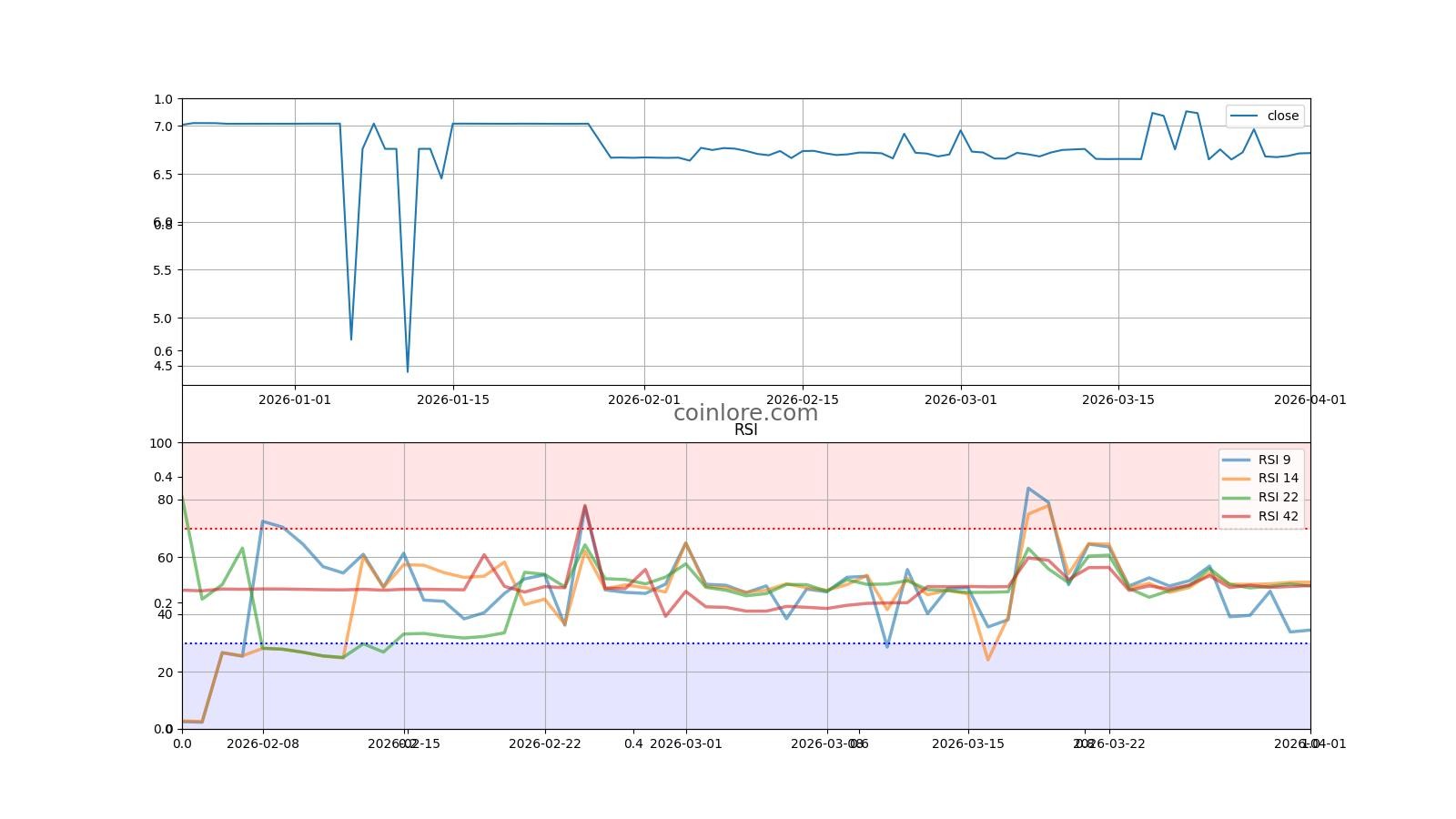 Render Token RSI indicator