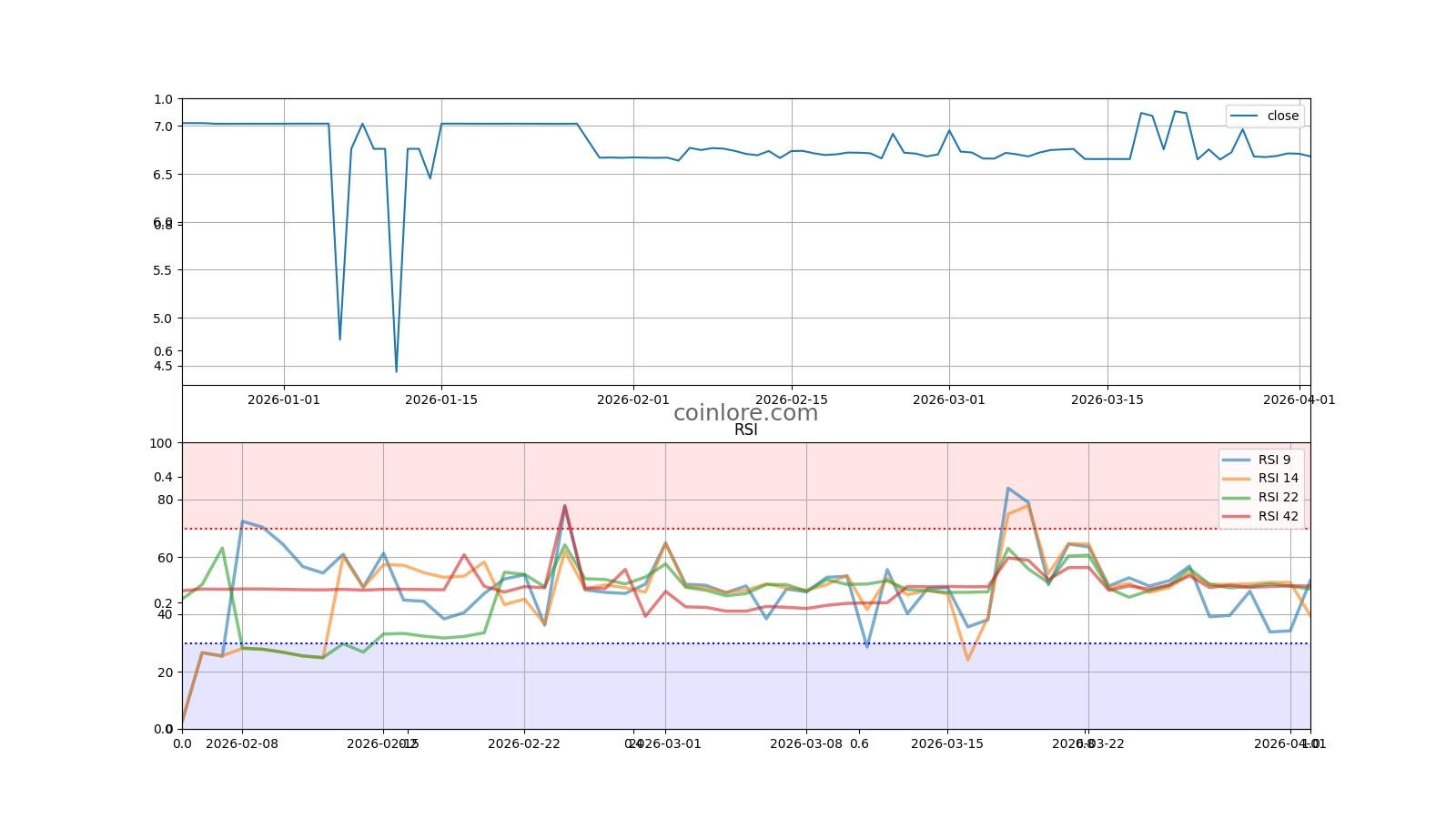 Render Token RSI indicator