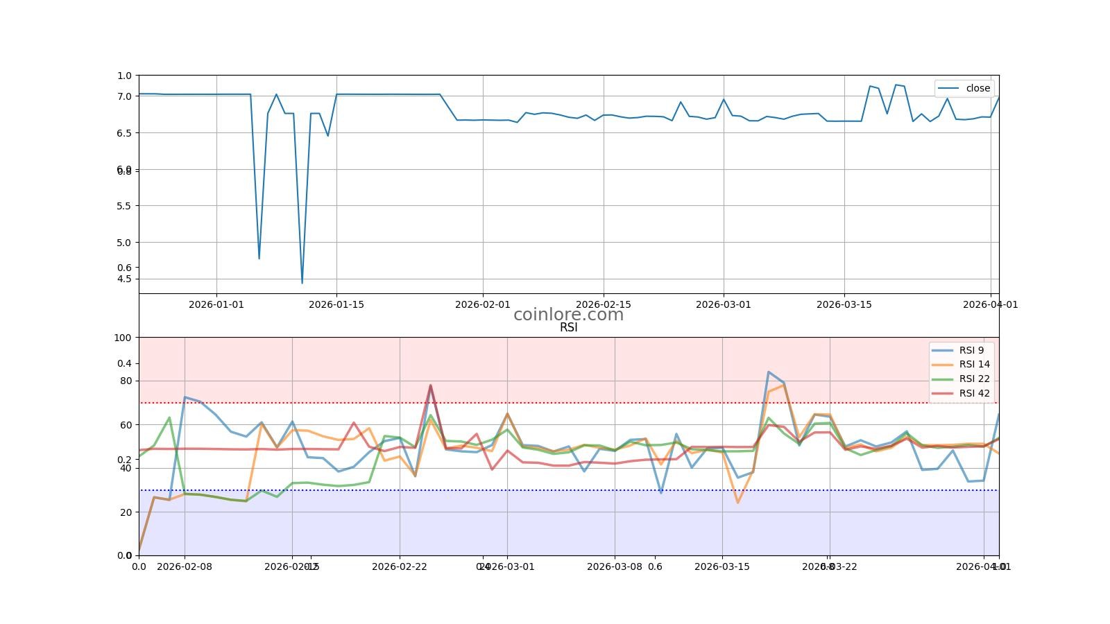 Render Token RSI indicator