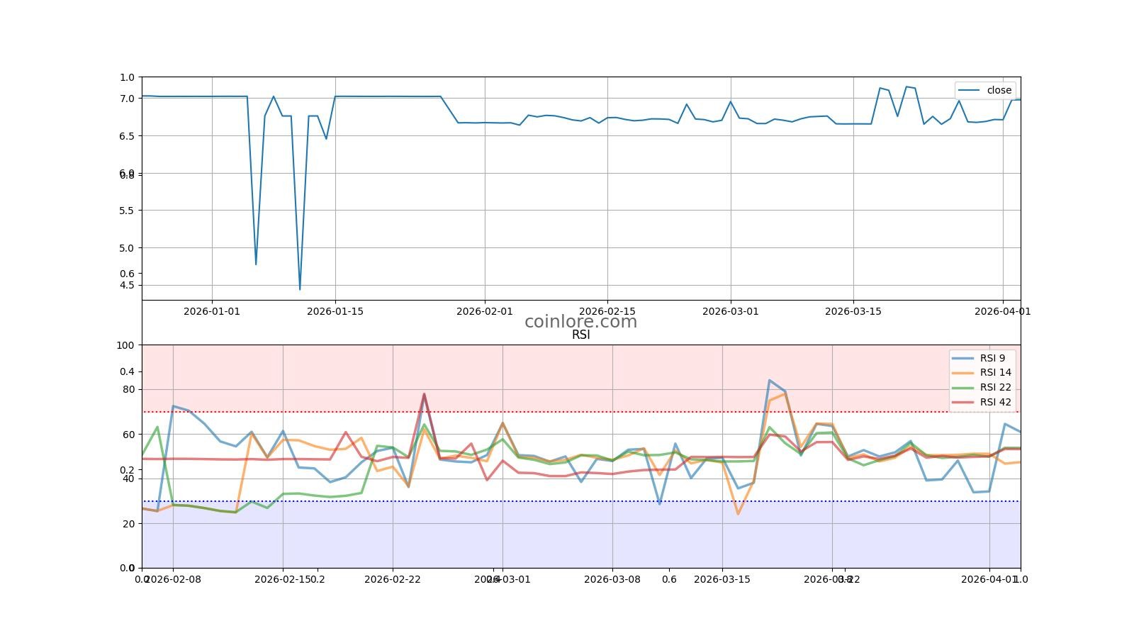Render Token RSI indicator
