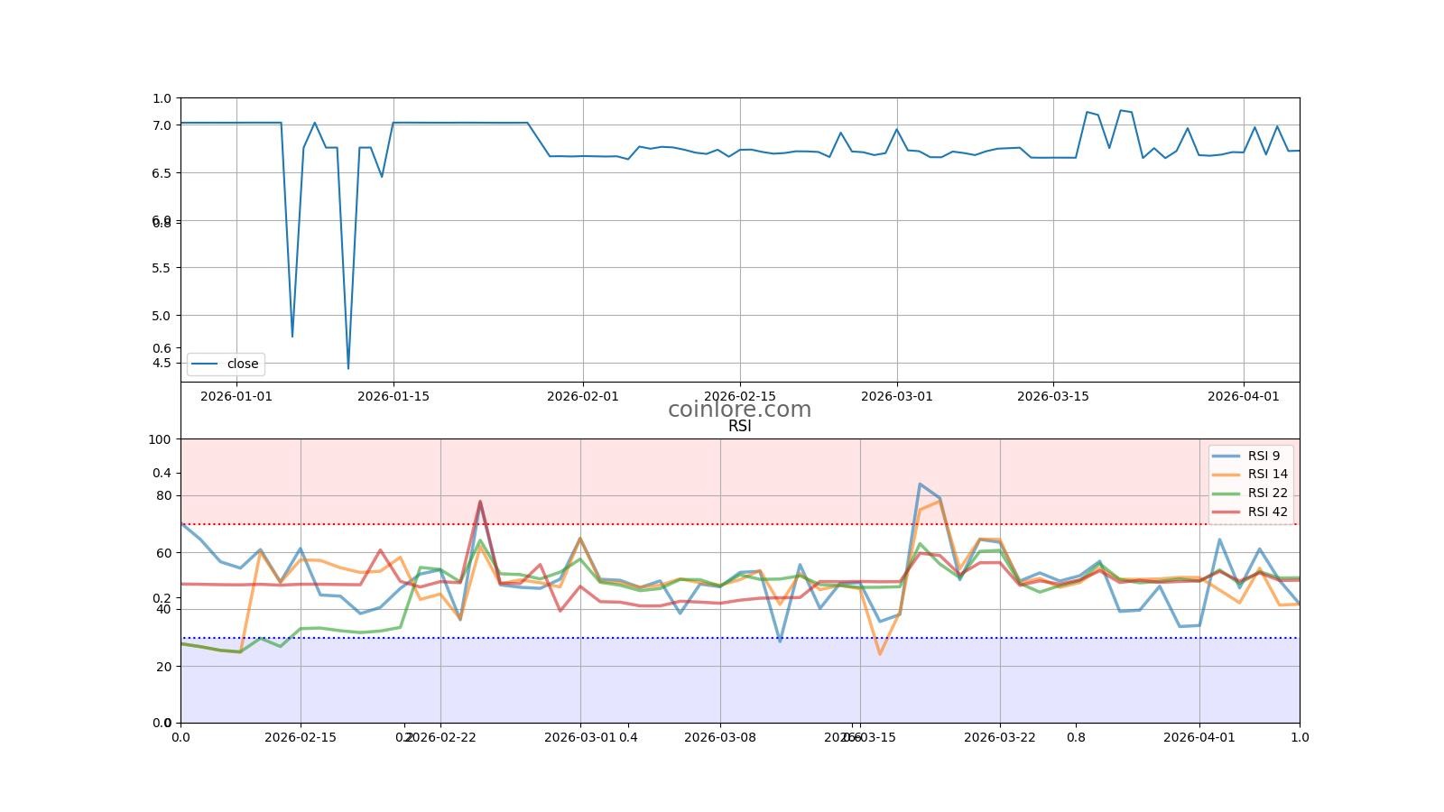 Render Token RSI indicator