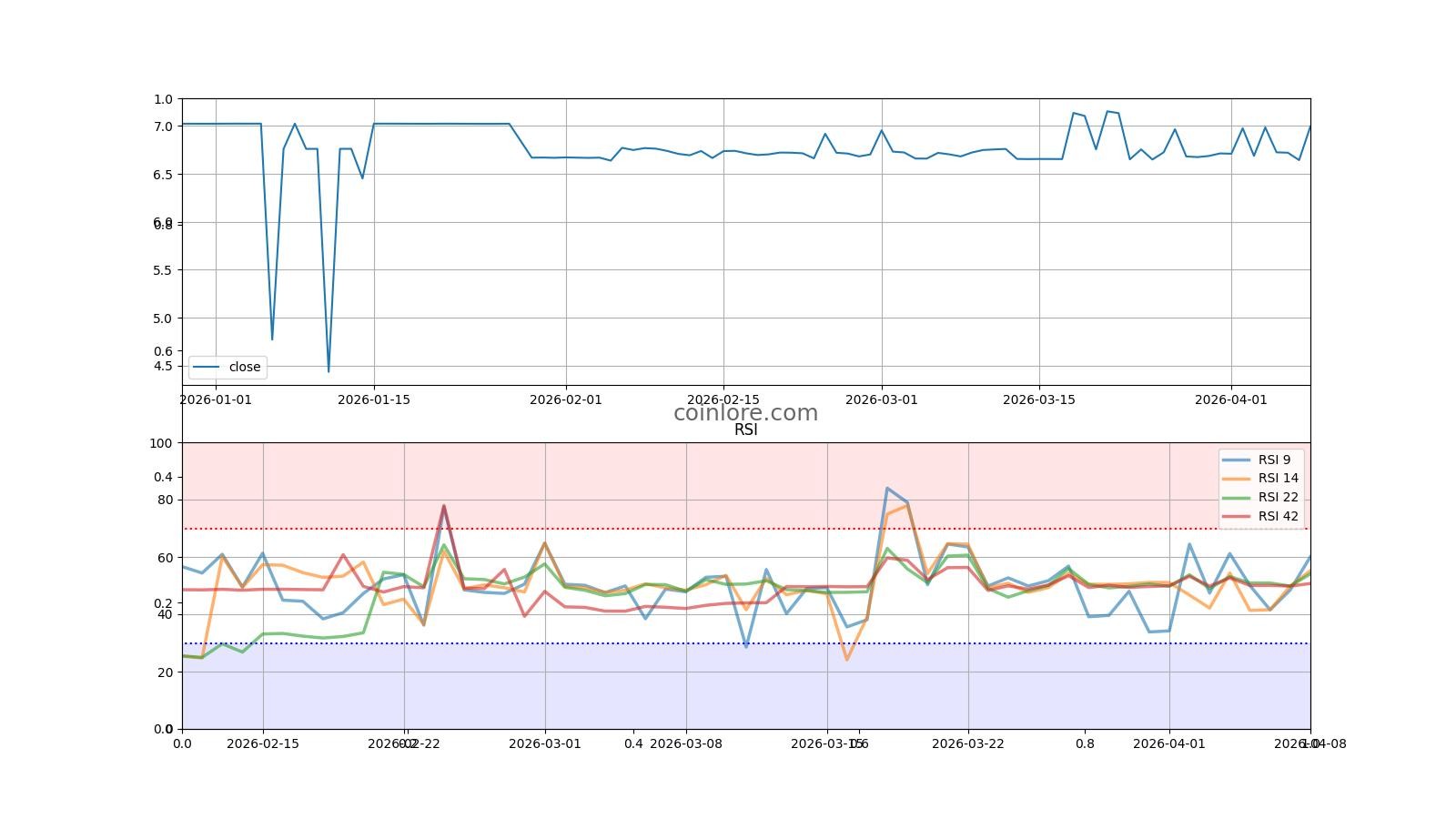 Render Token RSI indicator