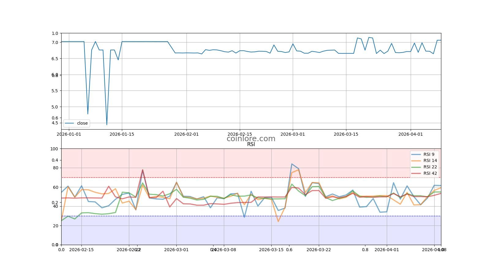 Render Token RSI indicator