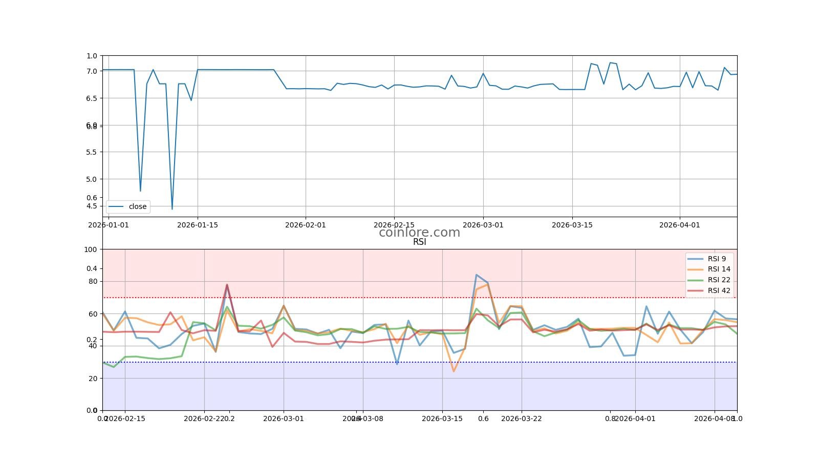 Render Token RSI indicator