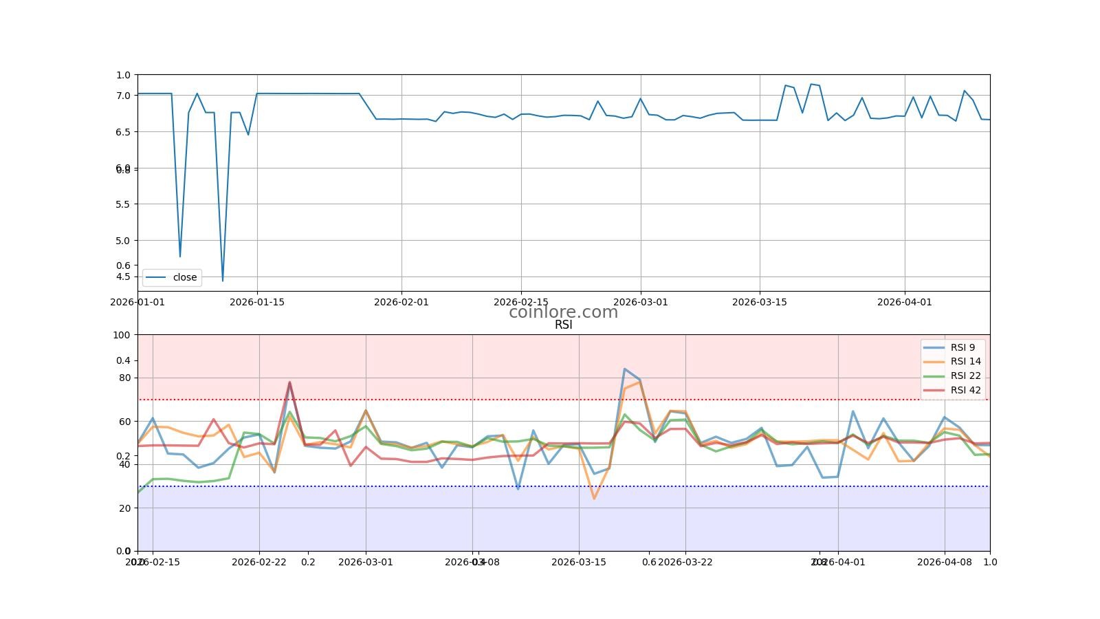 Render Token RSI indicator
