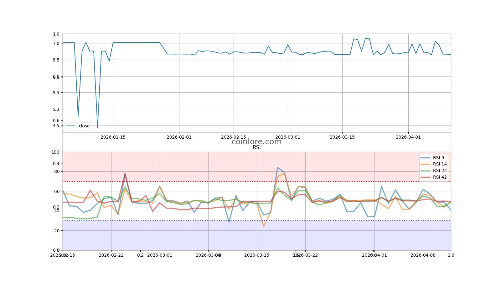 Render Token RSI indicator