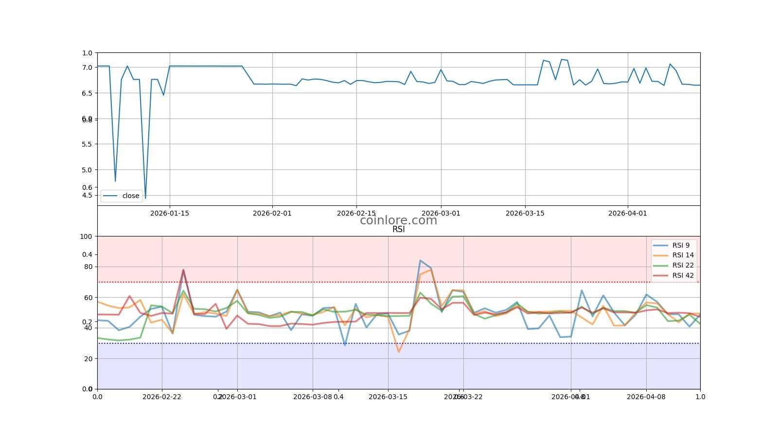 Render Token RSI indicator