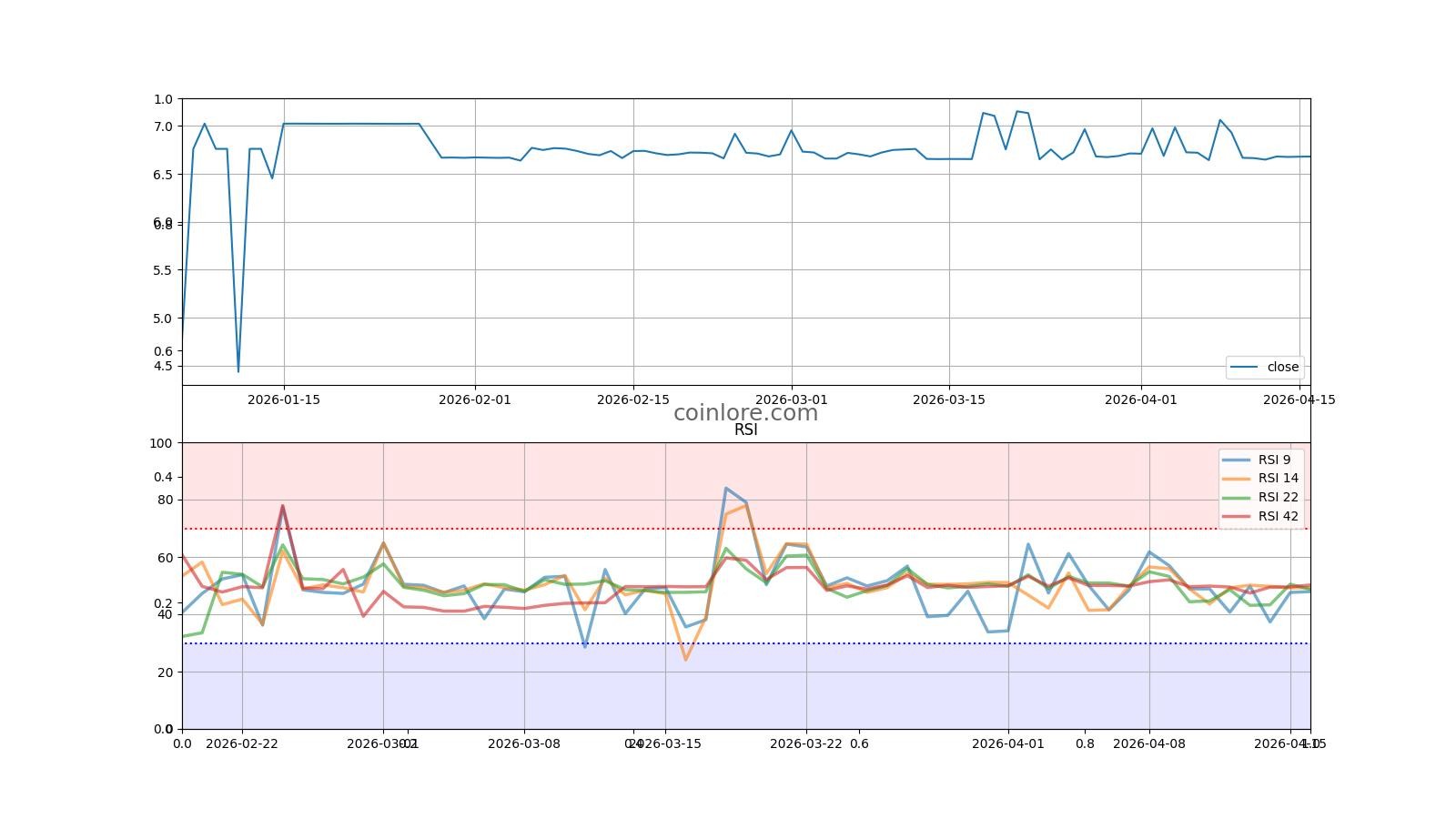 Render Token RSI indicator
