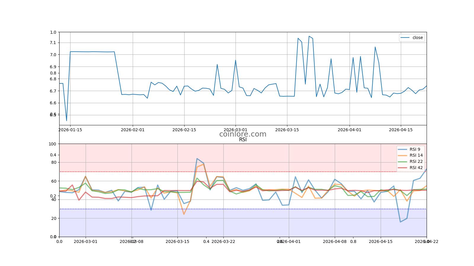 Render Token RSI indicator