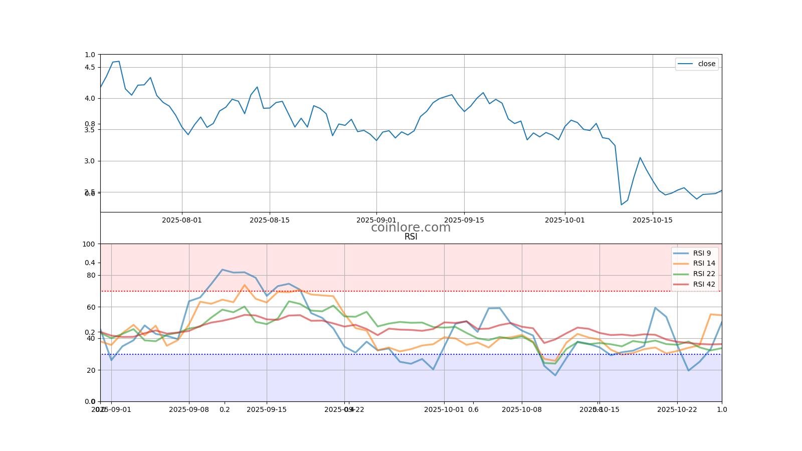 Render RSI indicator