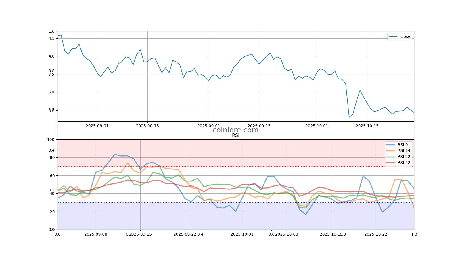 Render RSI indicator
