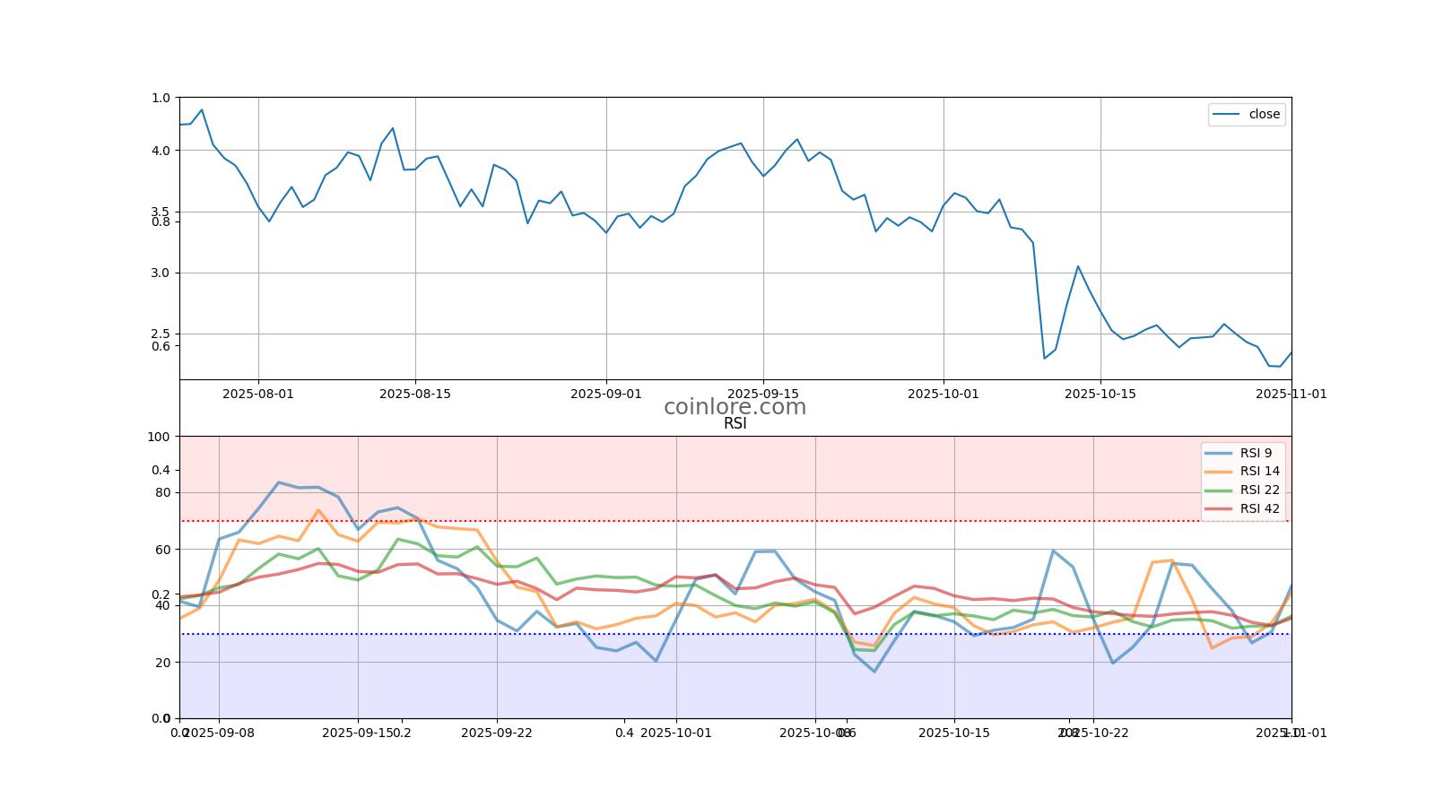 Render RSI indicator