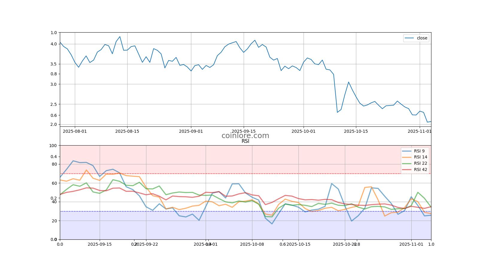 Render RSI indicator