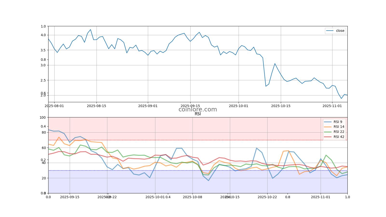 Render RSI indicator