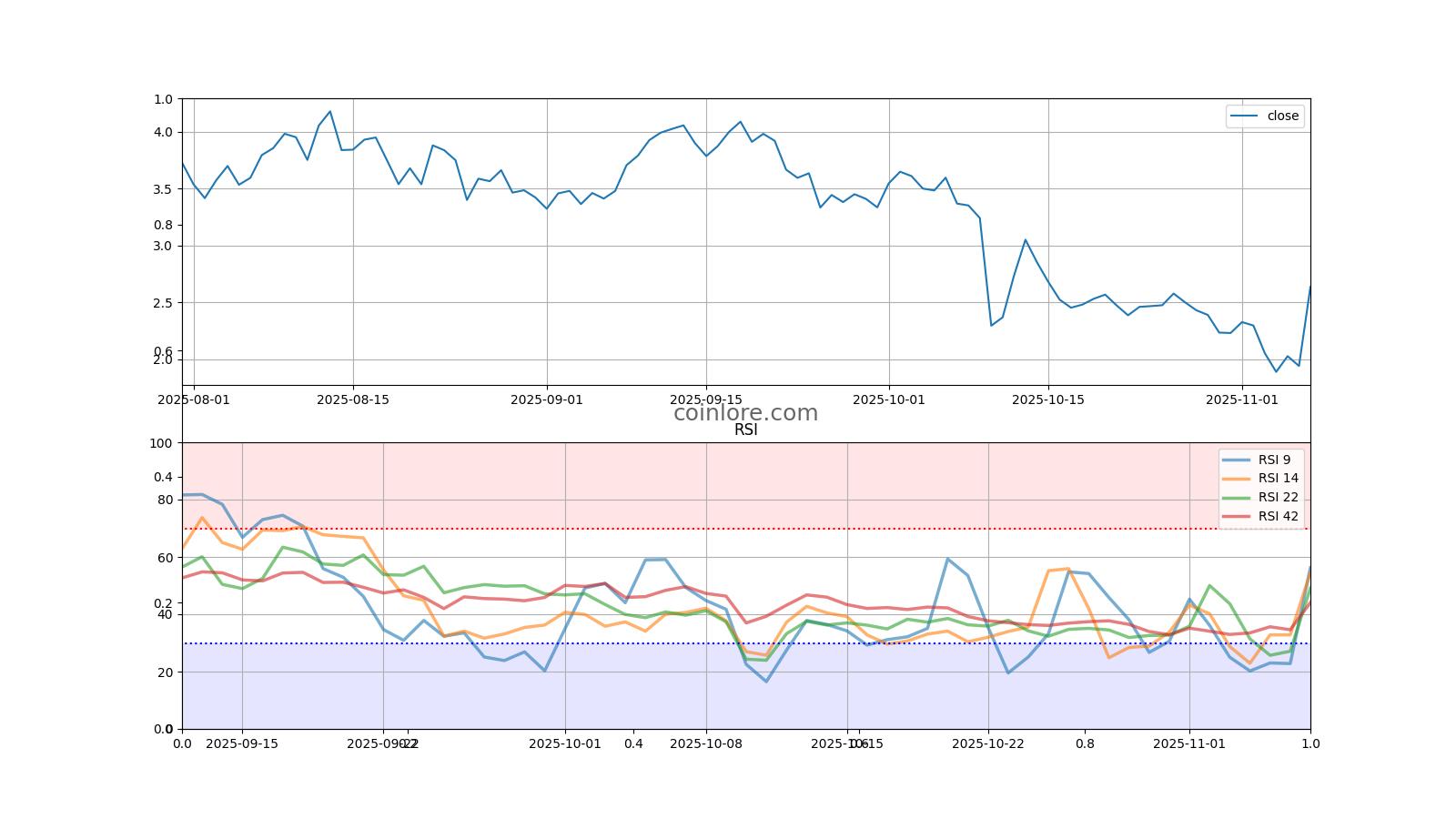 Render RSI indicator