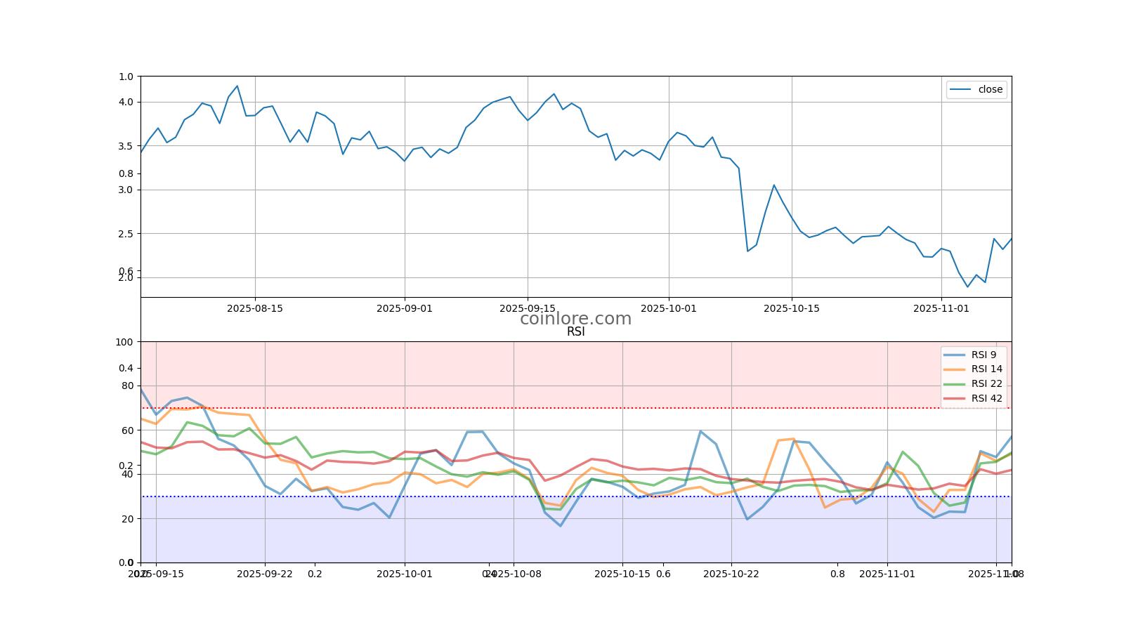 Render RSI indicator