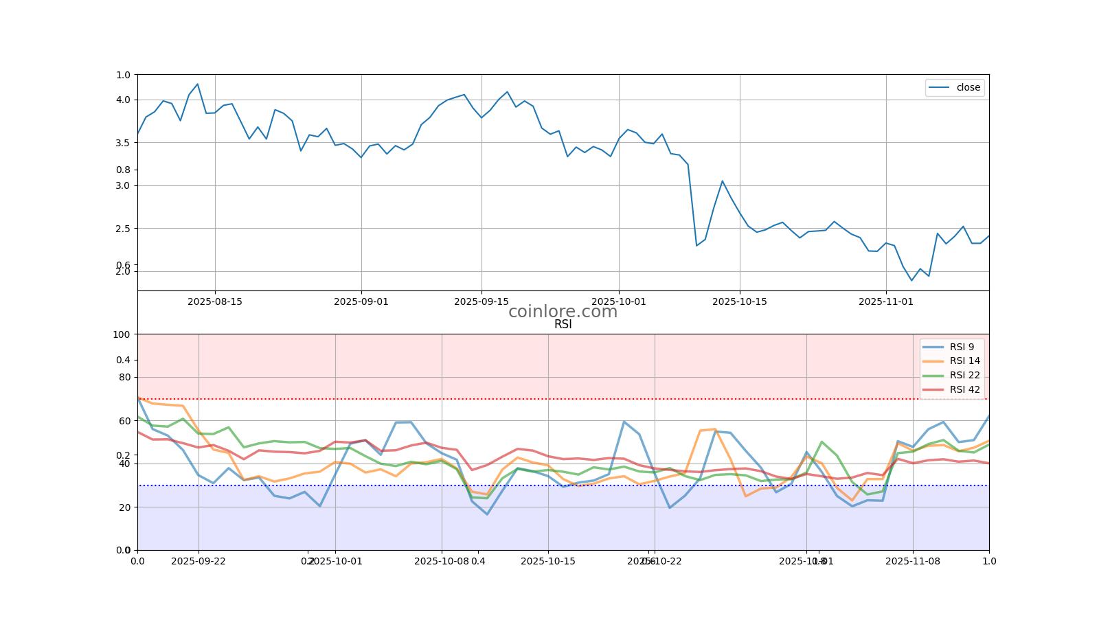 Render RSI indicator