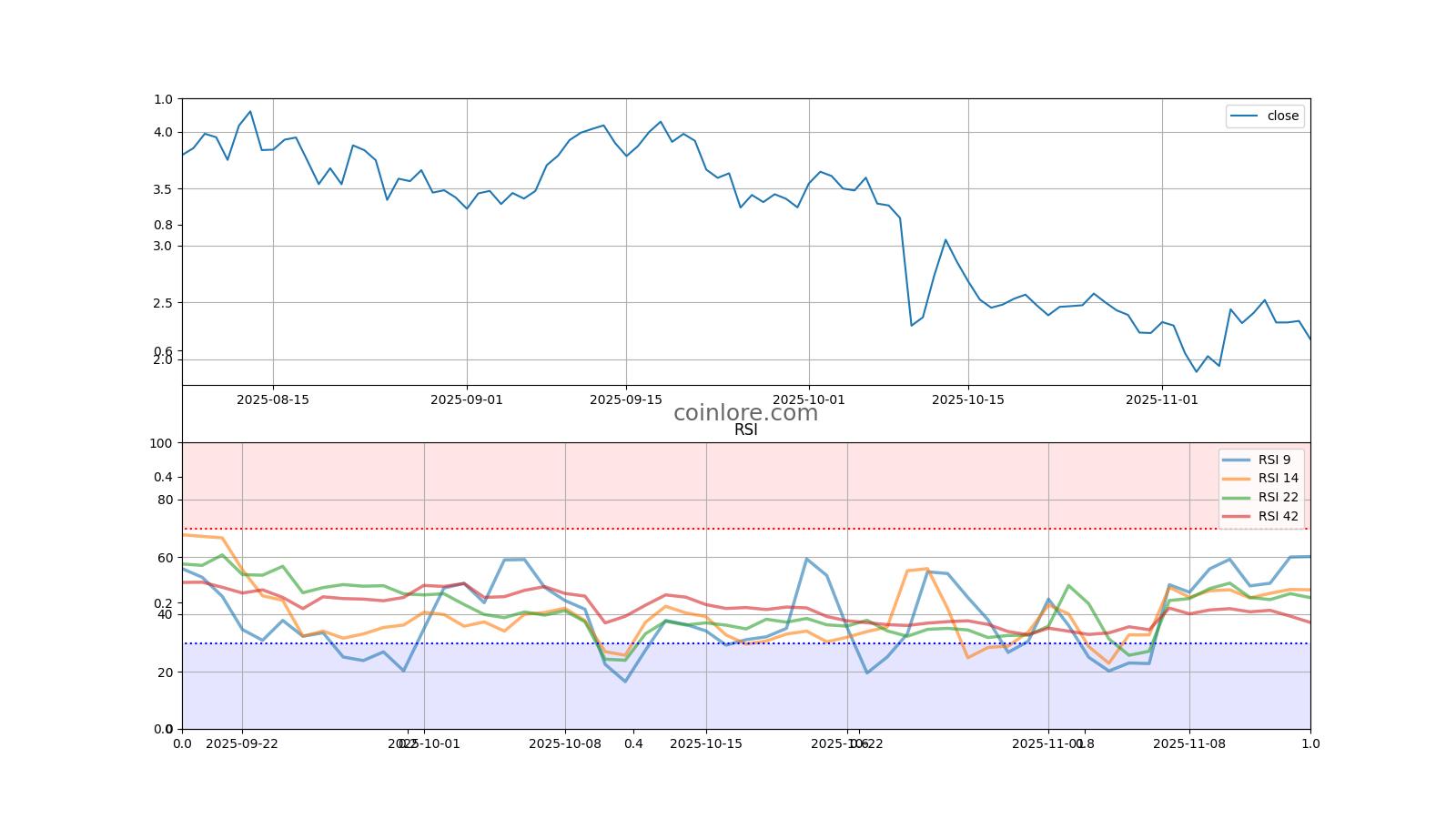 Render RSI indicator