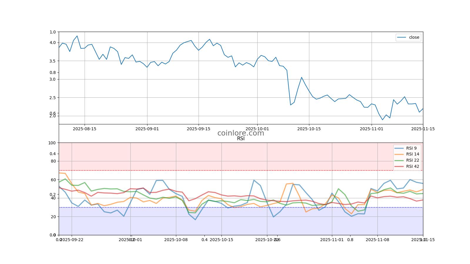 Render RSI indicator