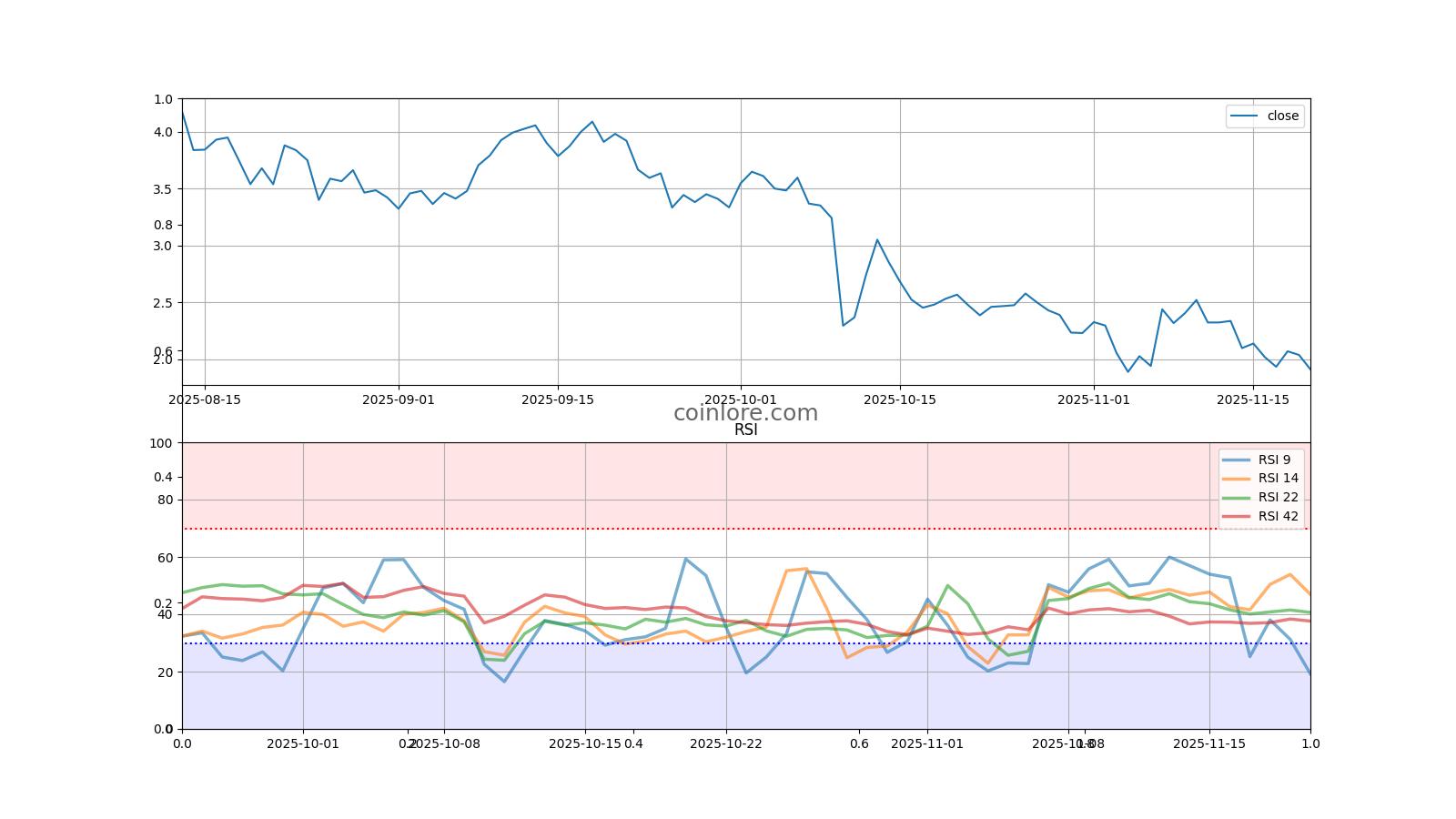 Render RSI indicator