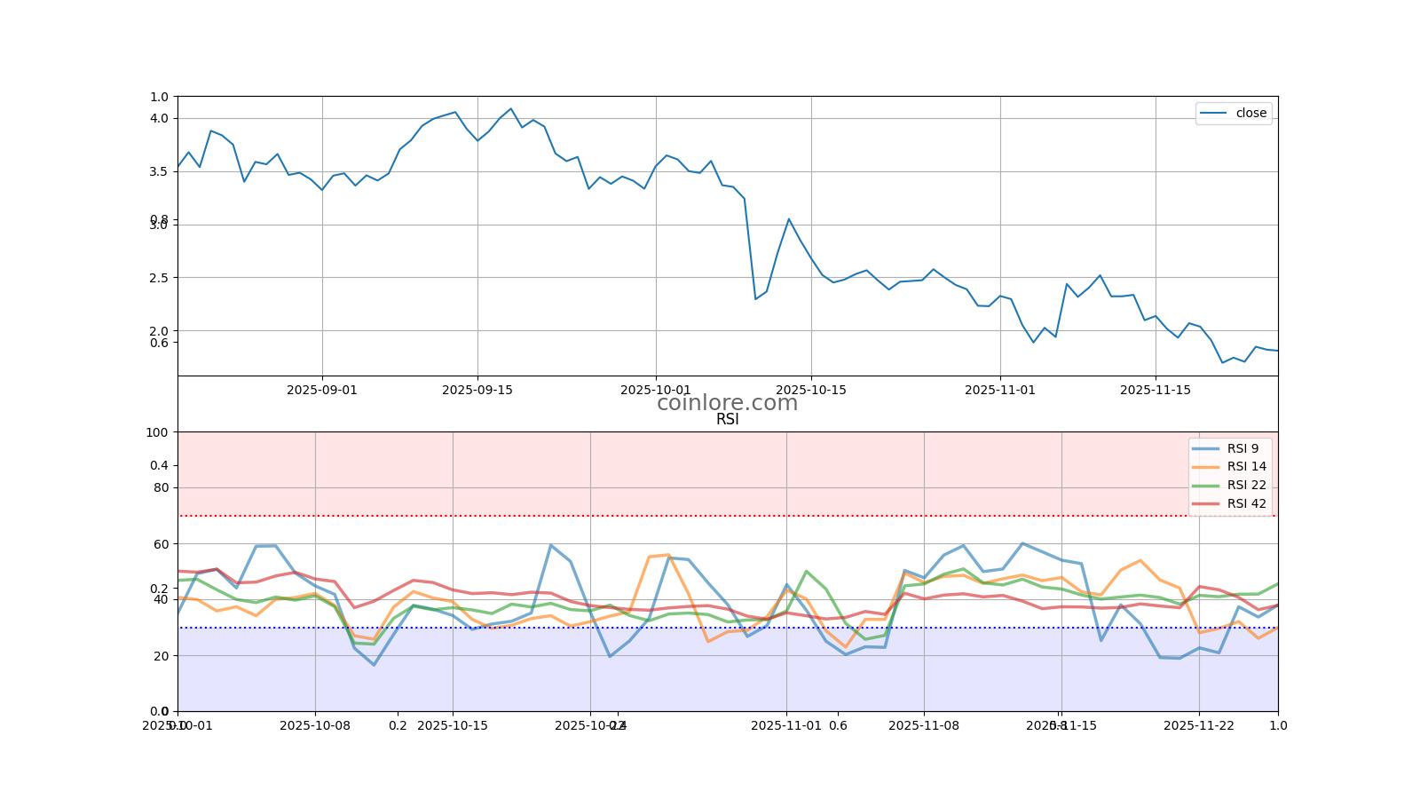 Render RSI indicator