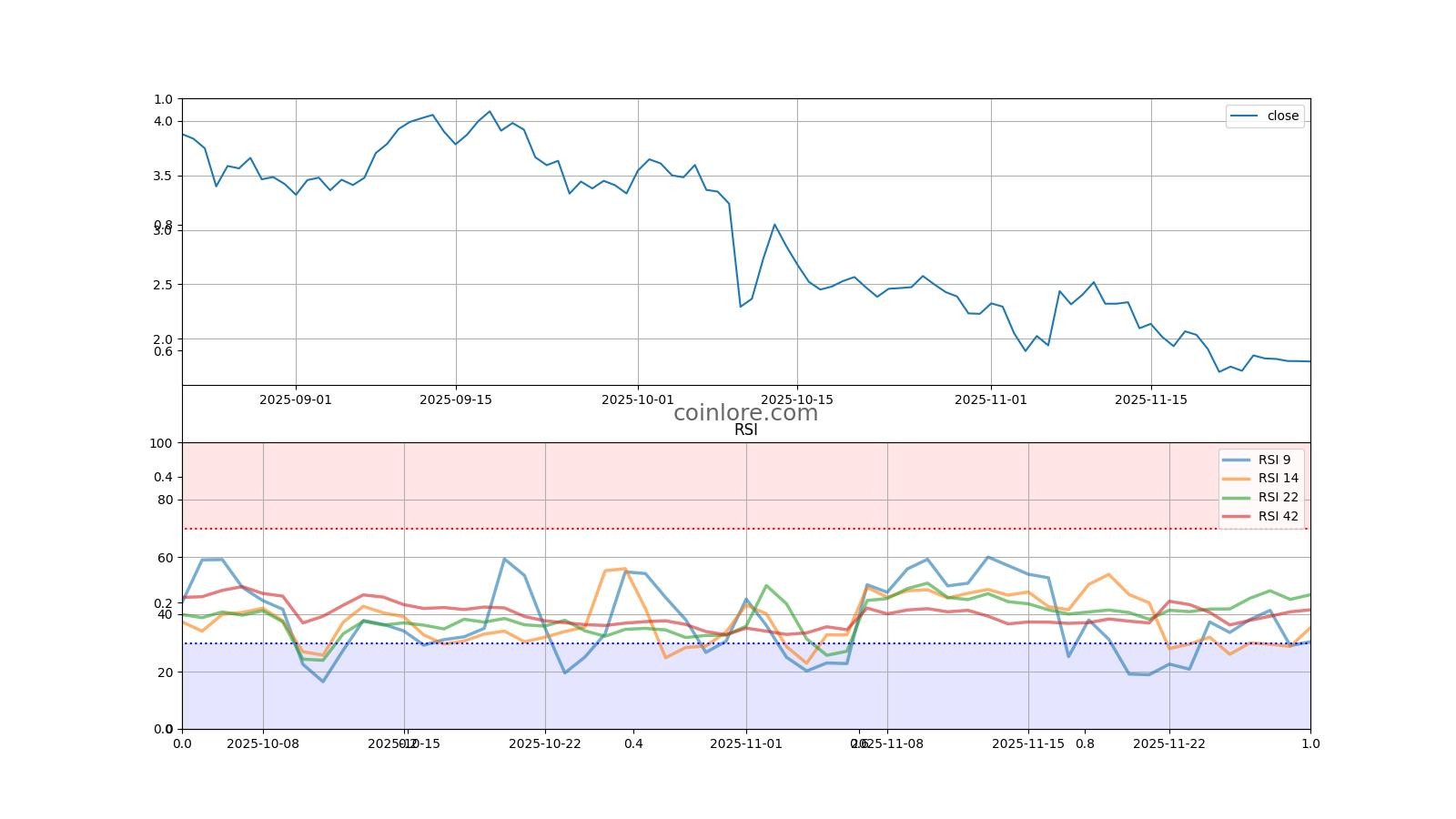 Render RSI indicator