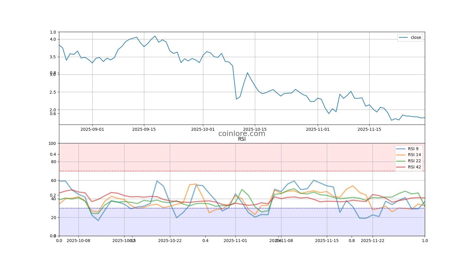 Render RSI indicator