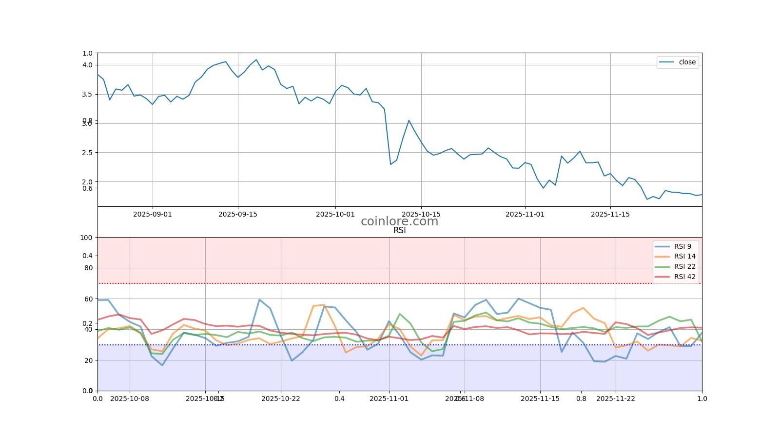 Render RSI indicator
