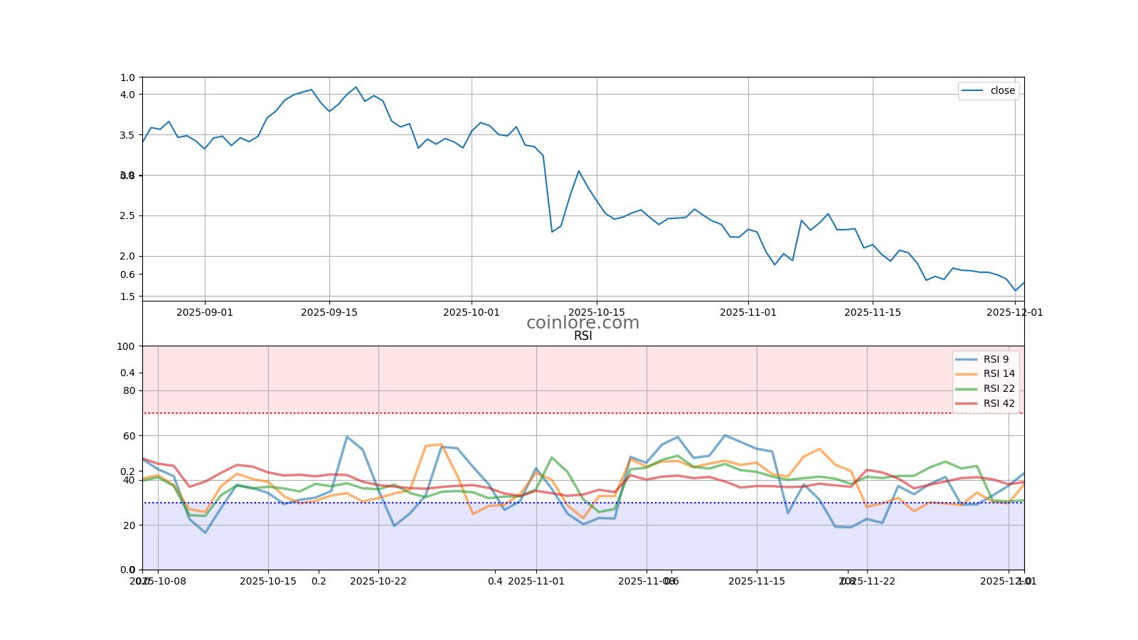 Render RSI indicator