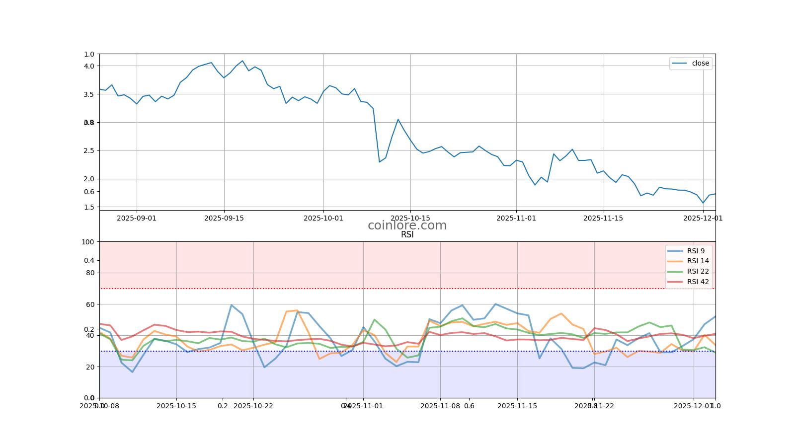 Render RSI indicator