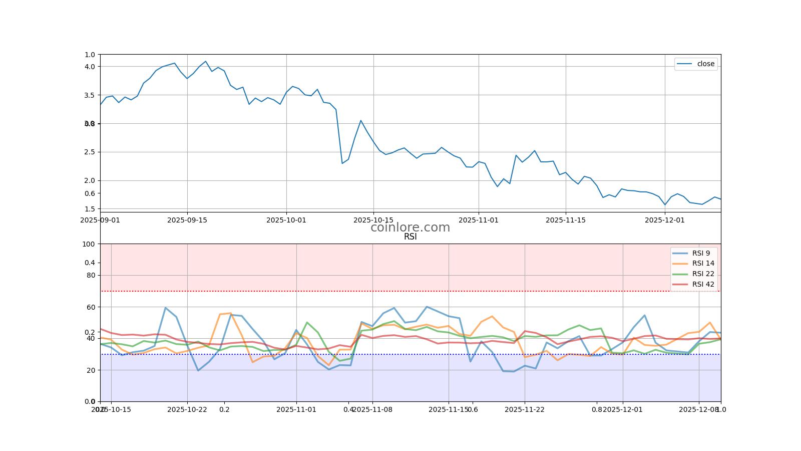 Render RSI indicator