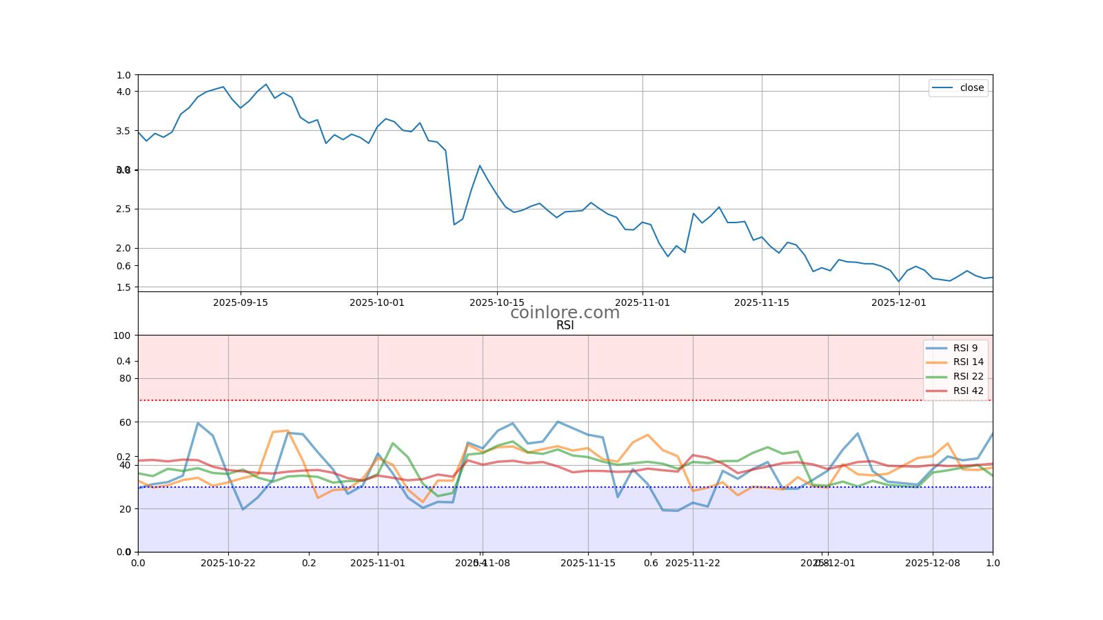 Render RSI indicator