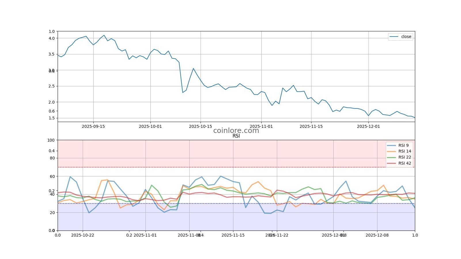 Render RSI indicator
