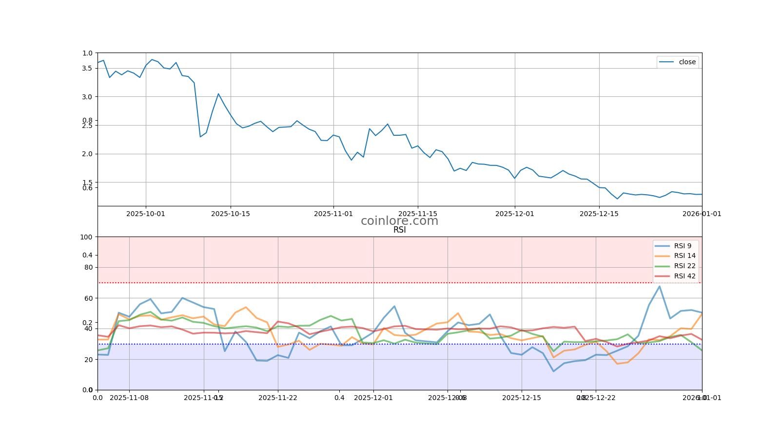 Render RSI indicator