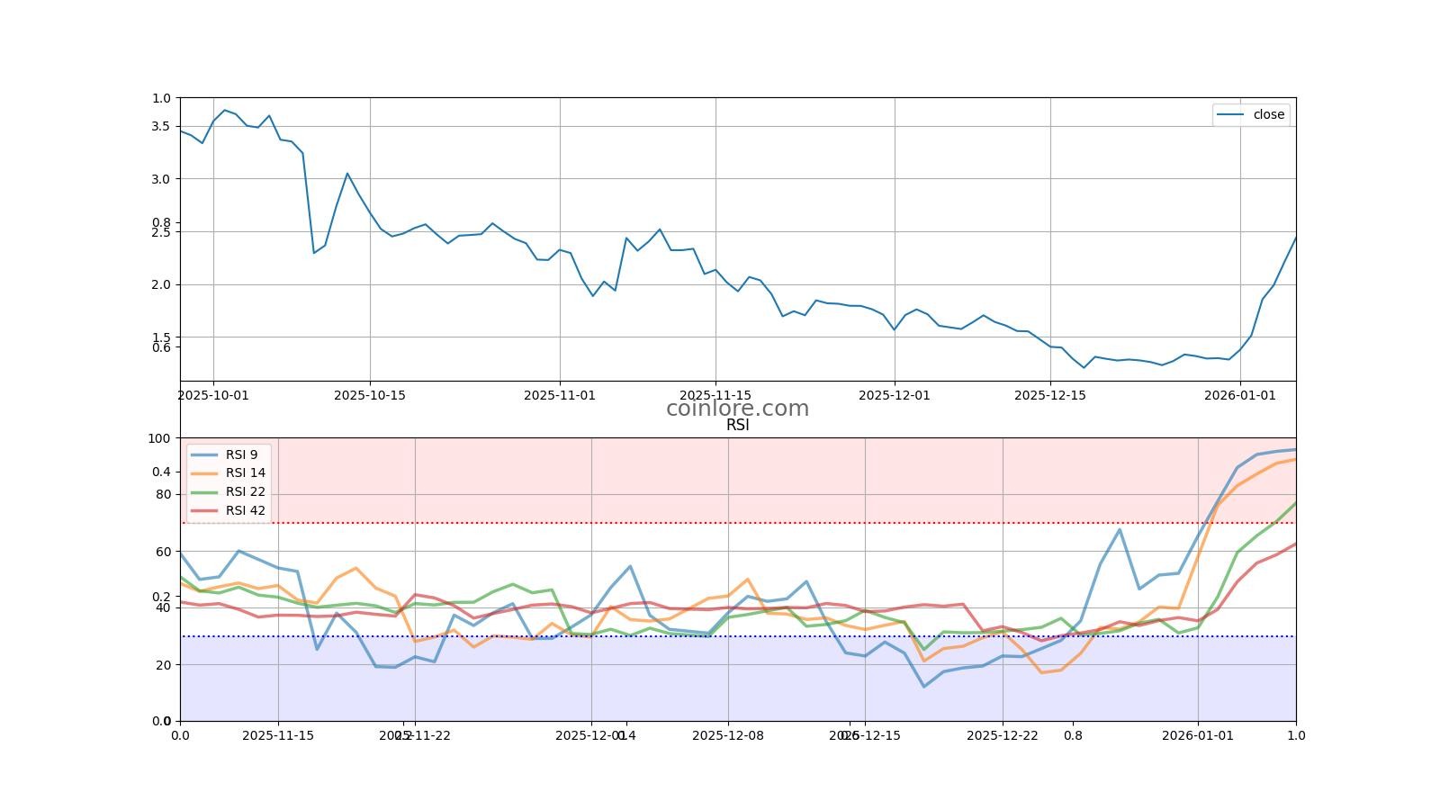 Render RSI indicator
