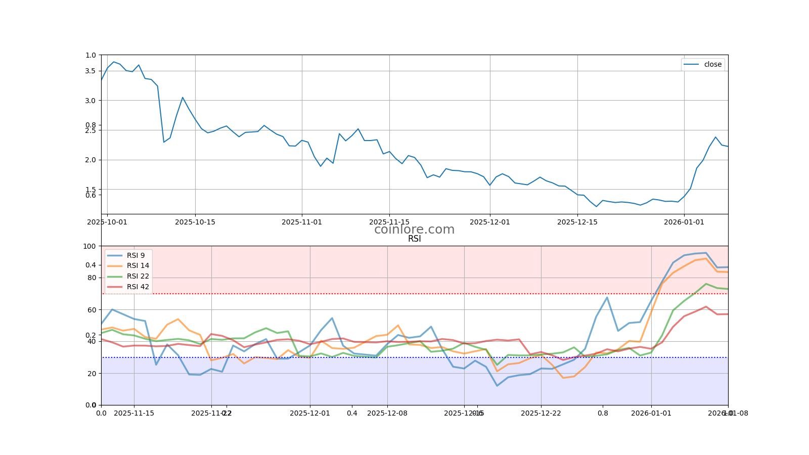 Render RSI indicator