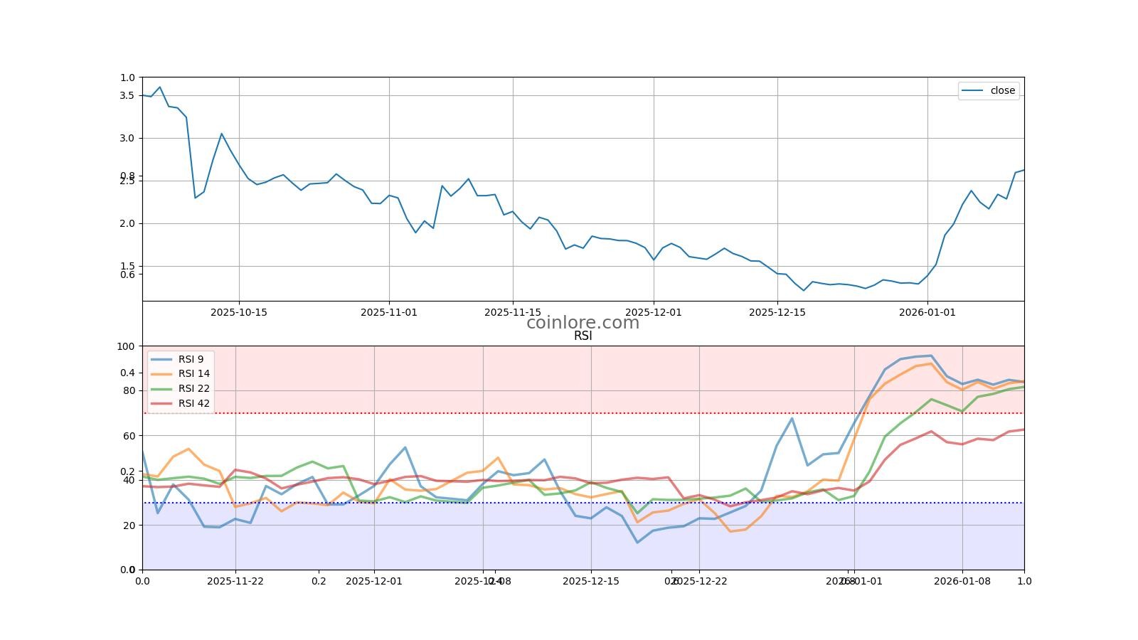 Render RSI indicator