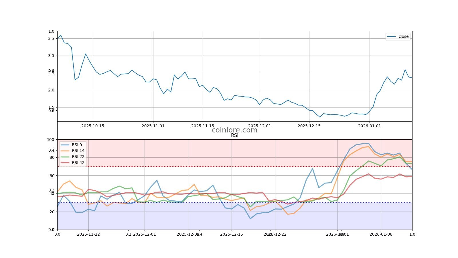Render RSI indicator