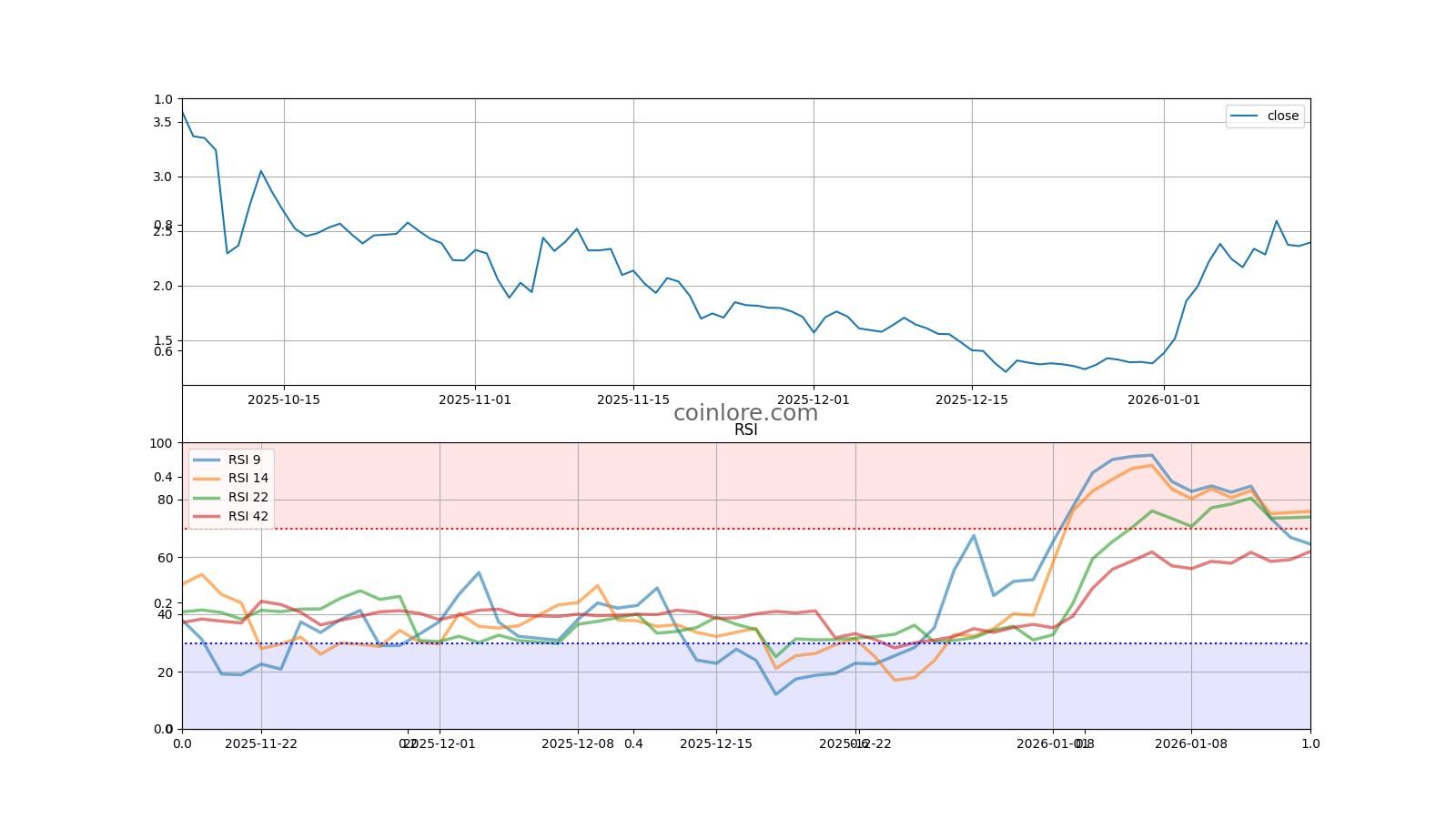 Render RSI indicator
