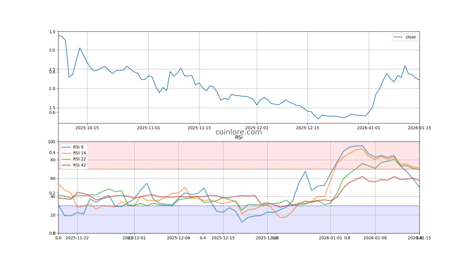 Render RSI indicator