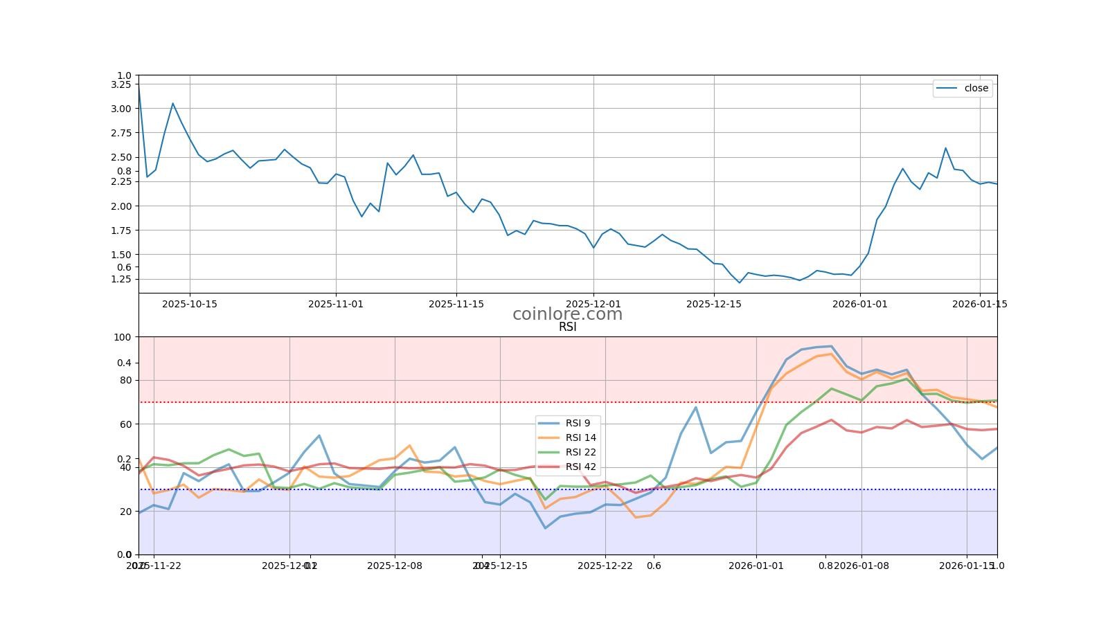 Render RSI indicator