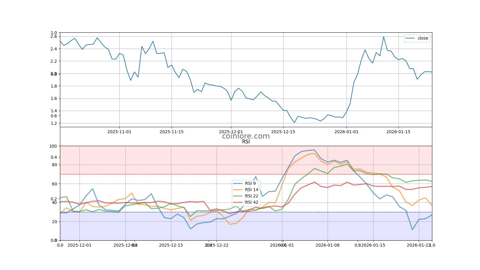 Render RSI indicator
