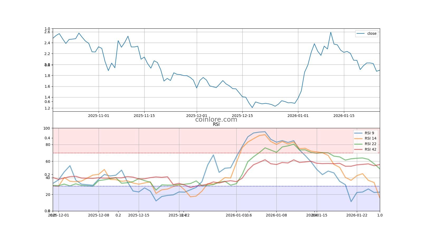 Render RSI indicator