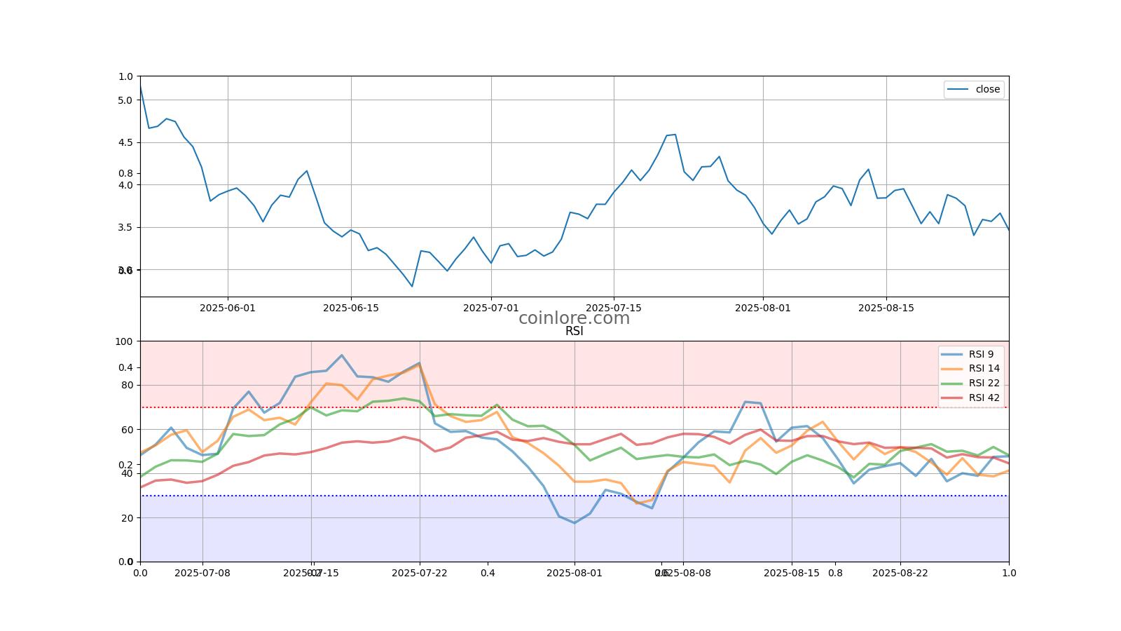 Render RSI indicator