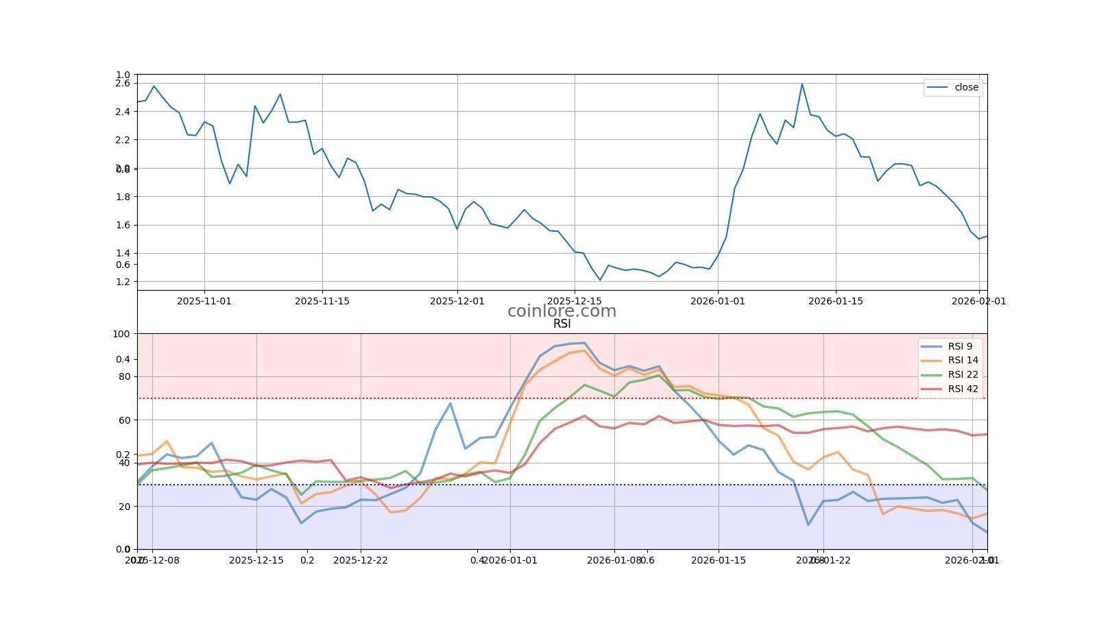 Render RSI indicator