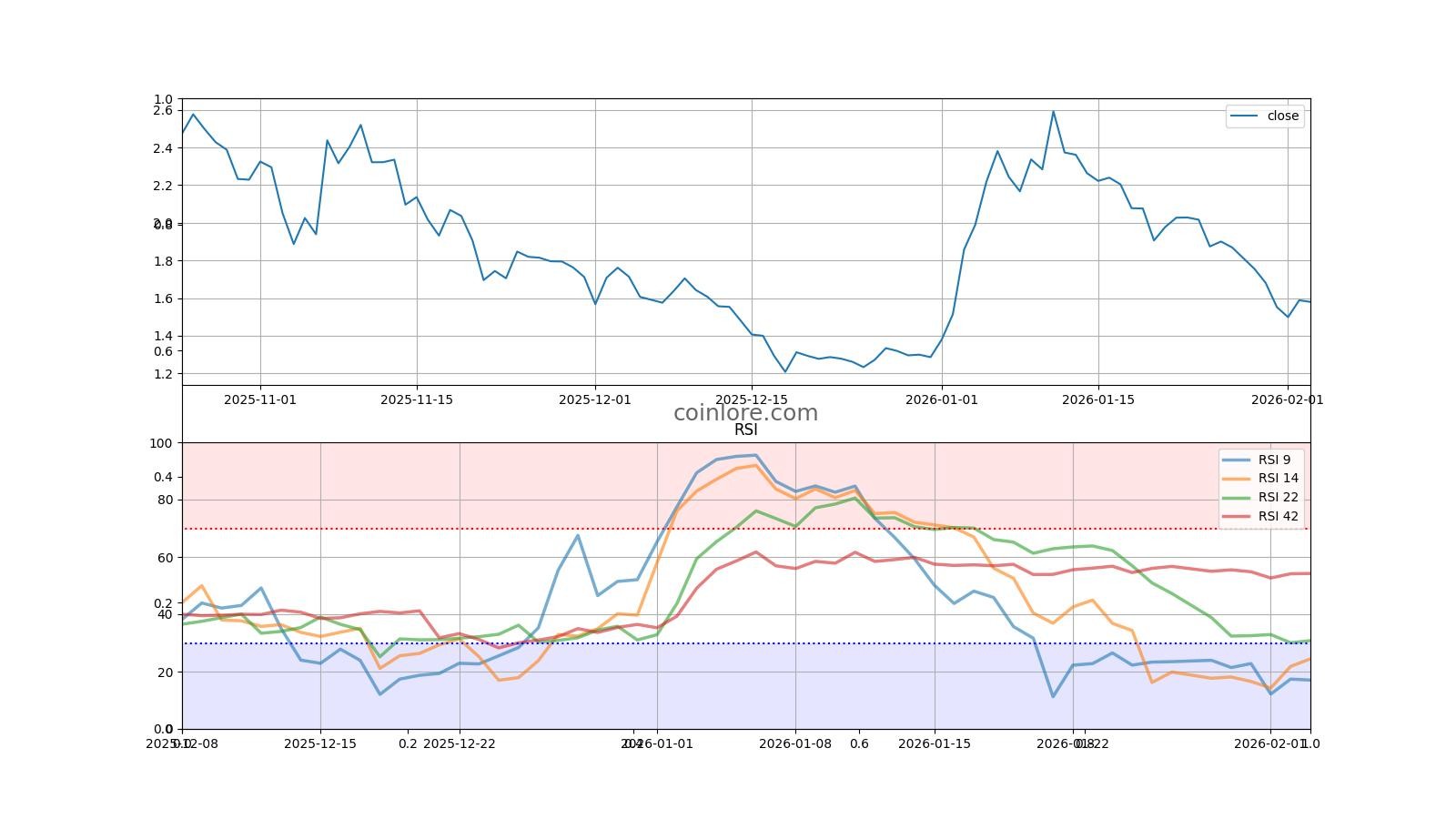 Render RSI indicator