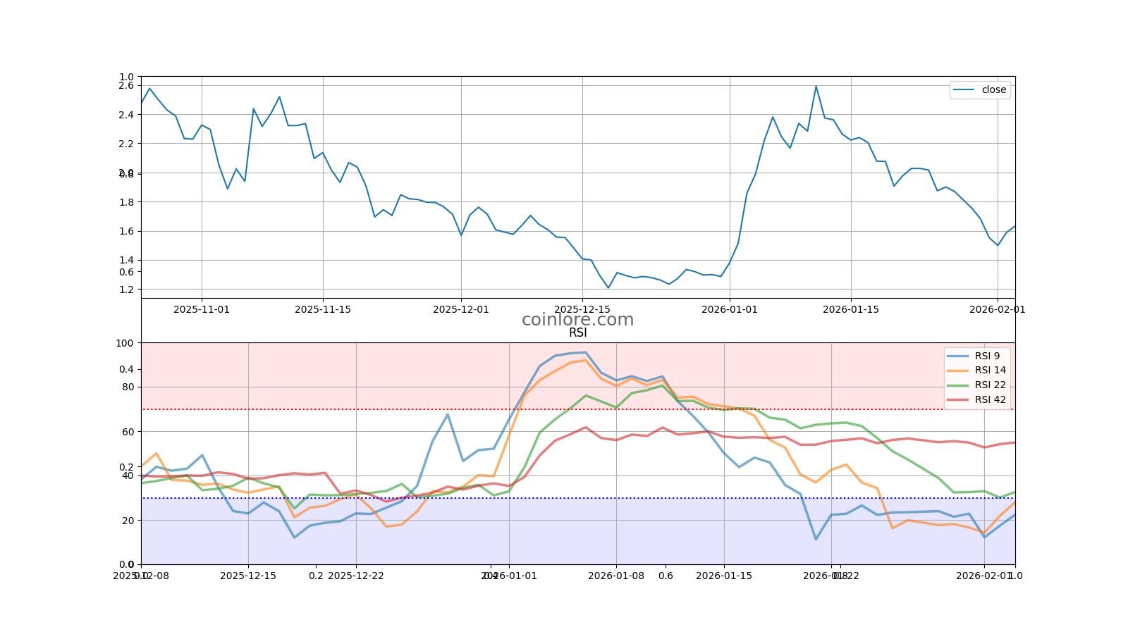 Render RSI indicator