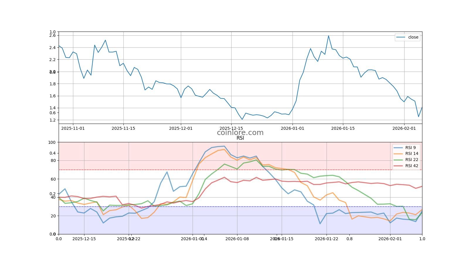 Render RSI indicator
